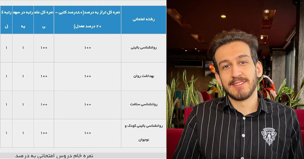 موفقیت دانشجوی رشته روانشناسی دانشگاه ملایر در کسب رتبه اول آزمون وزارت